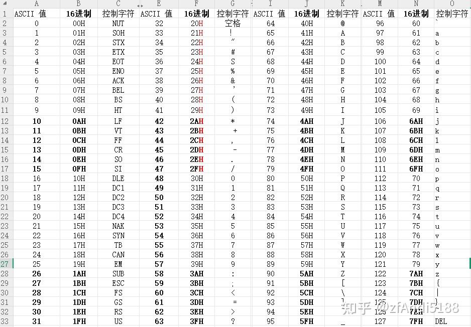 ASCII完整对照表 - 知乎