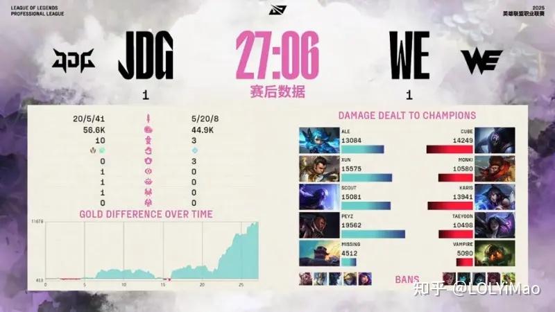 2025LPL赛区WE 3-1 JDG - 知乎