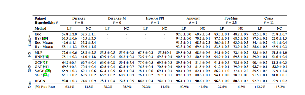 Hyperbolic Graph Convolutional Neural Networks 阅读 - 知乎