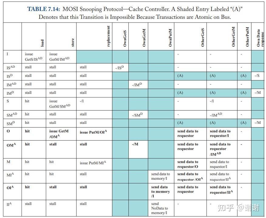 7 Snooping Coherence Protocols - 知乎