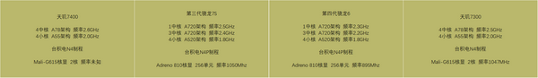 天玑7400 解析, 对比 骁龙6g4, 骁龙7sg3 - 知乎