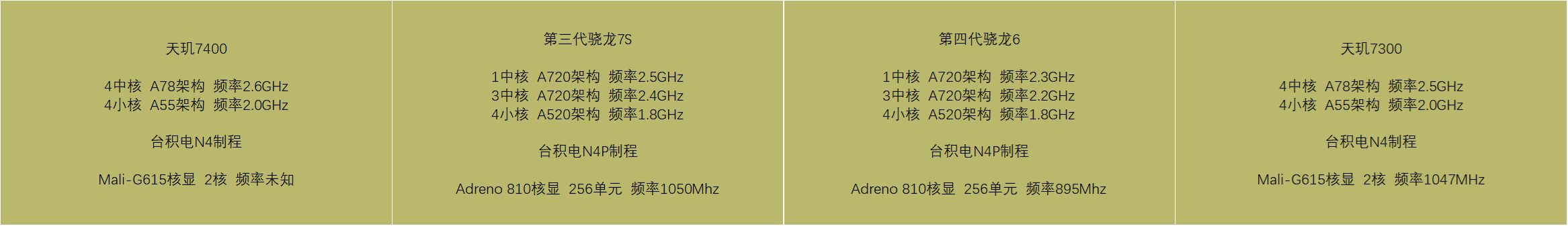 天玑7400 解析, 对比 骁龙6g4, 骁龙7sg3 - 知乎