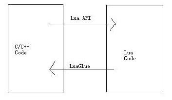 lua与C/C++程序的整合 - 知乎