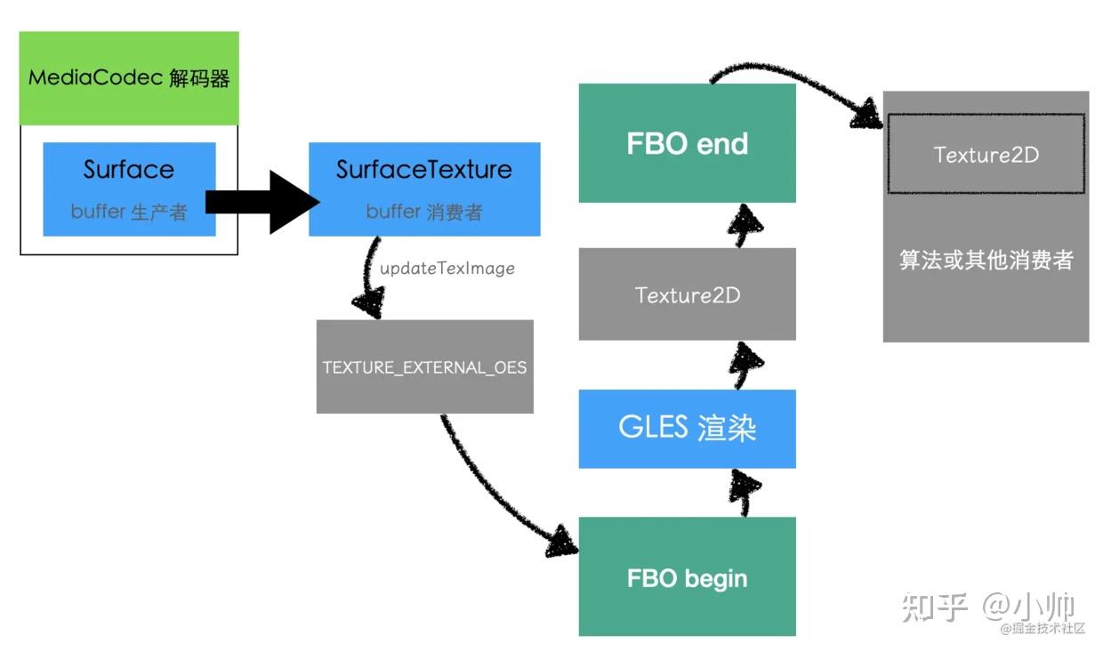 Android Opengl OES 纹理渲染到 GL_TEXTURE_2D - 知乎