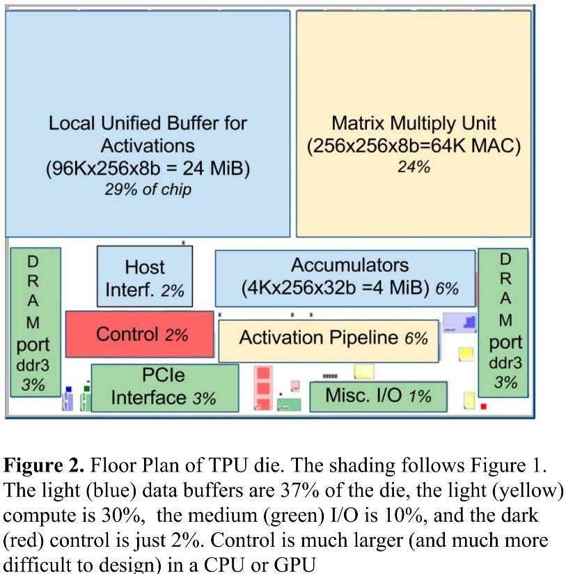 In-Datacenter Performance Analysis of a Tensor Processing Unit - 知乎