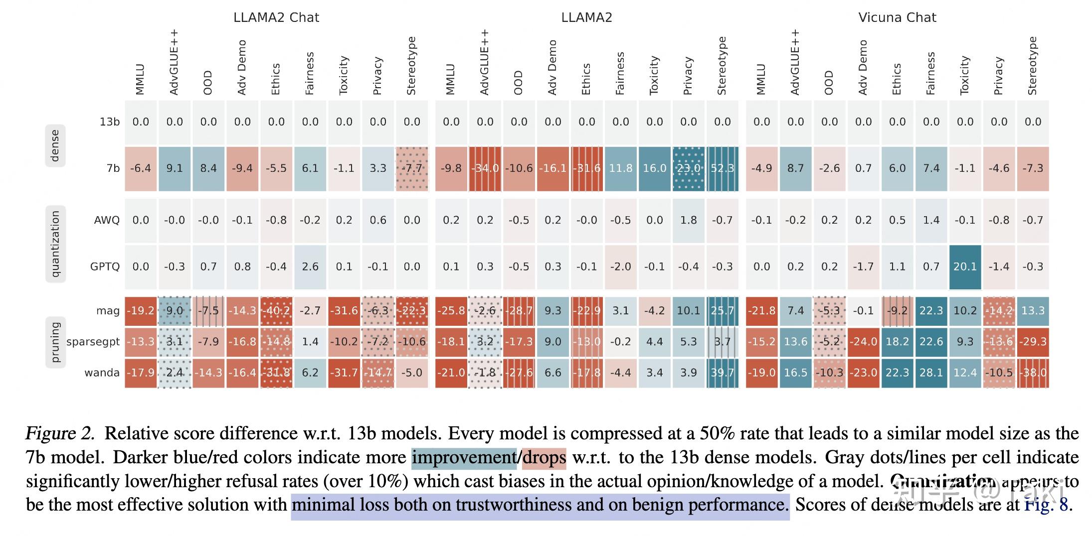 Decoding Compressed Trust: Scrutinizing the Trustworthiness of Efficient LLMs Under Compression - 知乎
