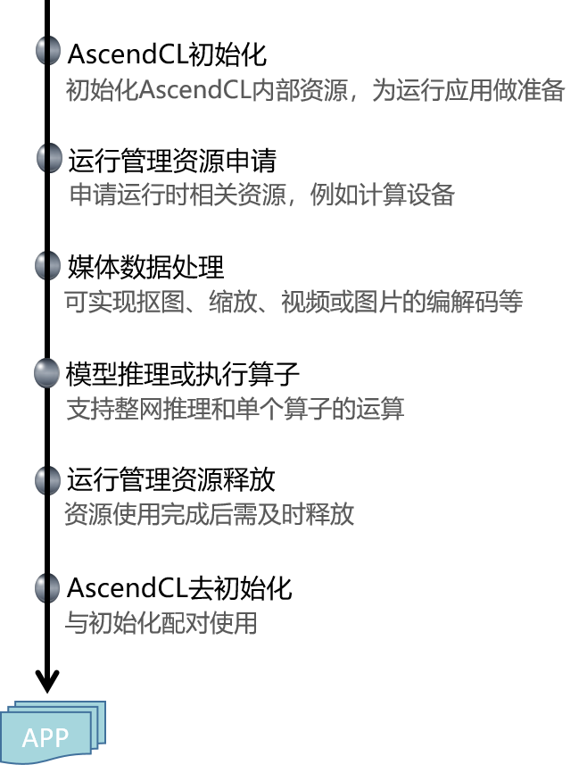一文带你认识AscendCL - 知乎