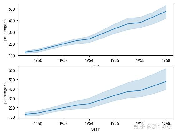 Seaborn（SNS）lineplot()、scatterplot()、relplot参数详解、案例，errorbar和bootstrap ...