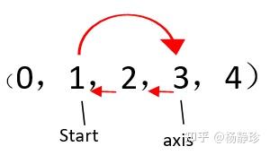 python numpy.rollaxis 滚动方式 - 知乎