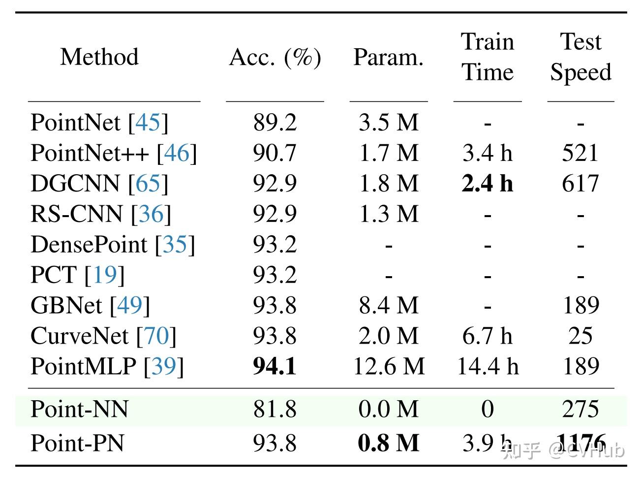 CVPR 2023 | Point-NN: 即插即用，无需训练的非参数点云分析网络！ - 知乎