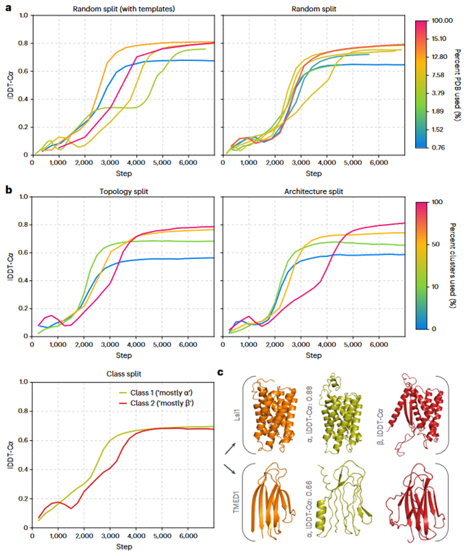 Nat Methods | OpenFold：对AlphaFold2重新训练提供了关于其学习机制和泛化能力的新见解 - 知乎