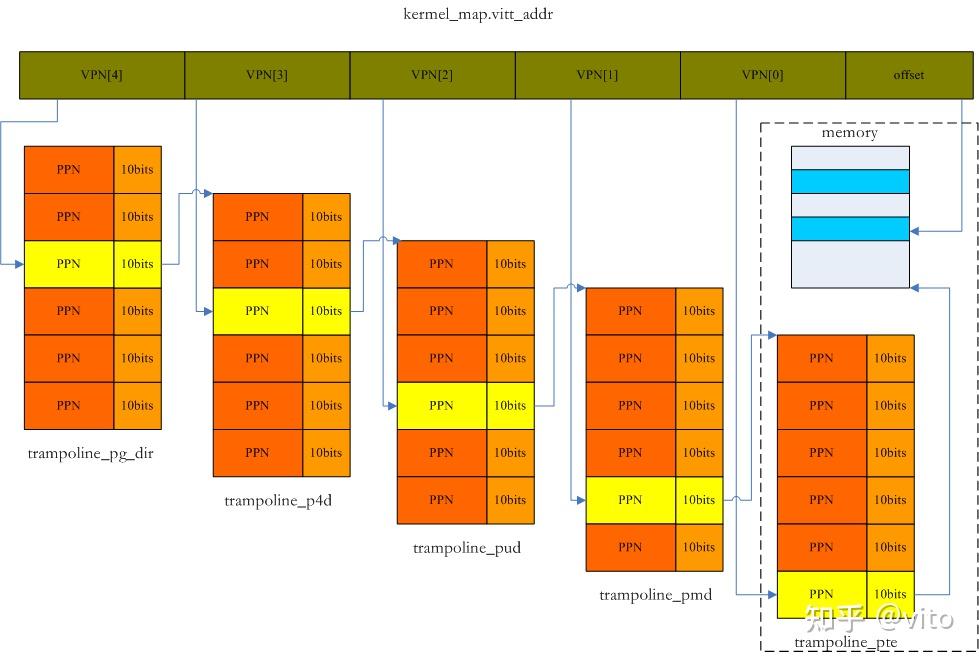 内核代码分析（linux系统riscv架构） - 知乎