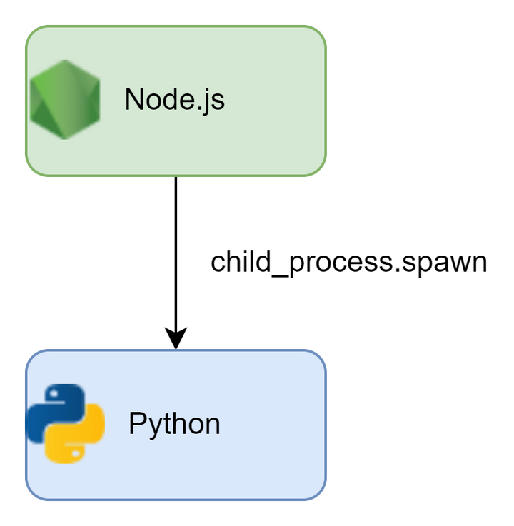 Nodejs如何调用python脚本？ 知乎 0500