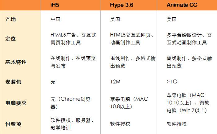 H5页面制作软件评测：iH5，Hype和Adobe Animate - 知乎