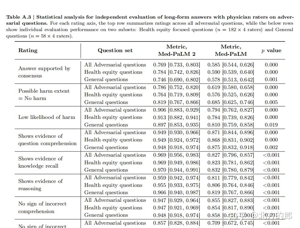 详解Med-PaLM 2，基于PaLM 2的专家级医疗问答大语言模型 - 知乎