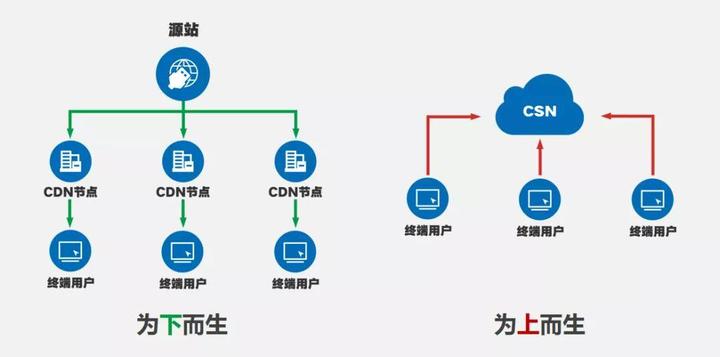 一种为上而生的网络服务：内容存储网络CSN - 知乎