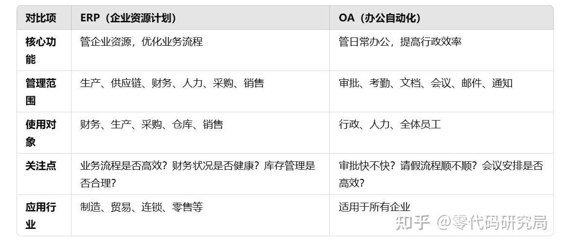 ERP、OA、CRM到底啥区别？90% 的企业选错了，别再踩坑！ - 知乎