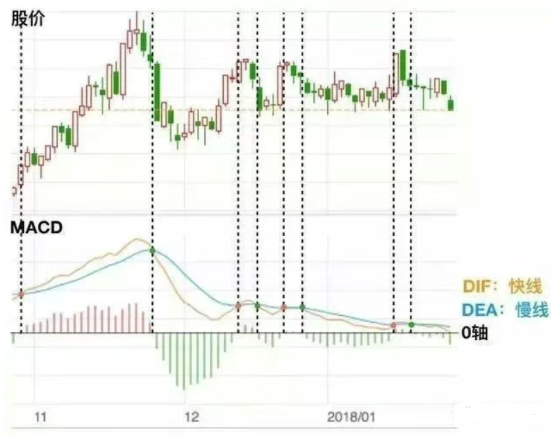 MACD的顶背离和底背离图解，一旦掌握，轻松识别股票买卖点！ - 知乎