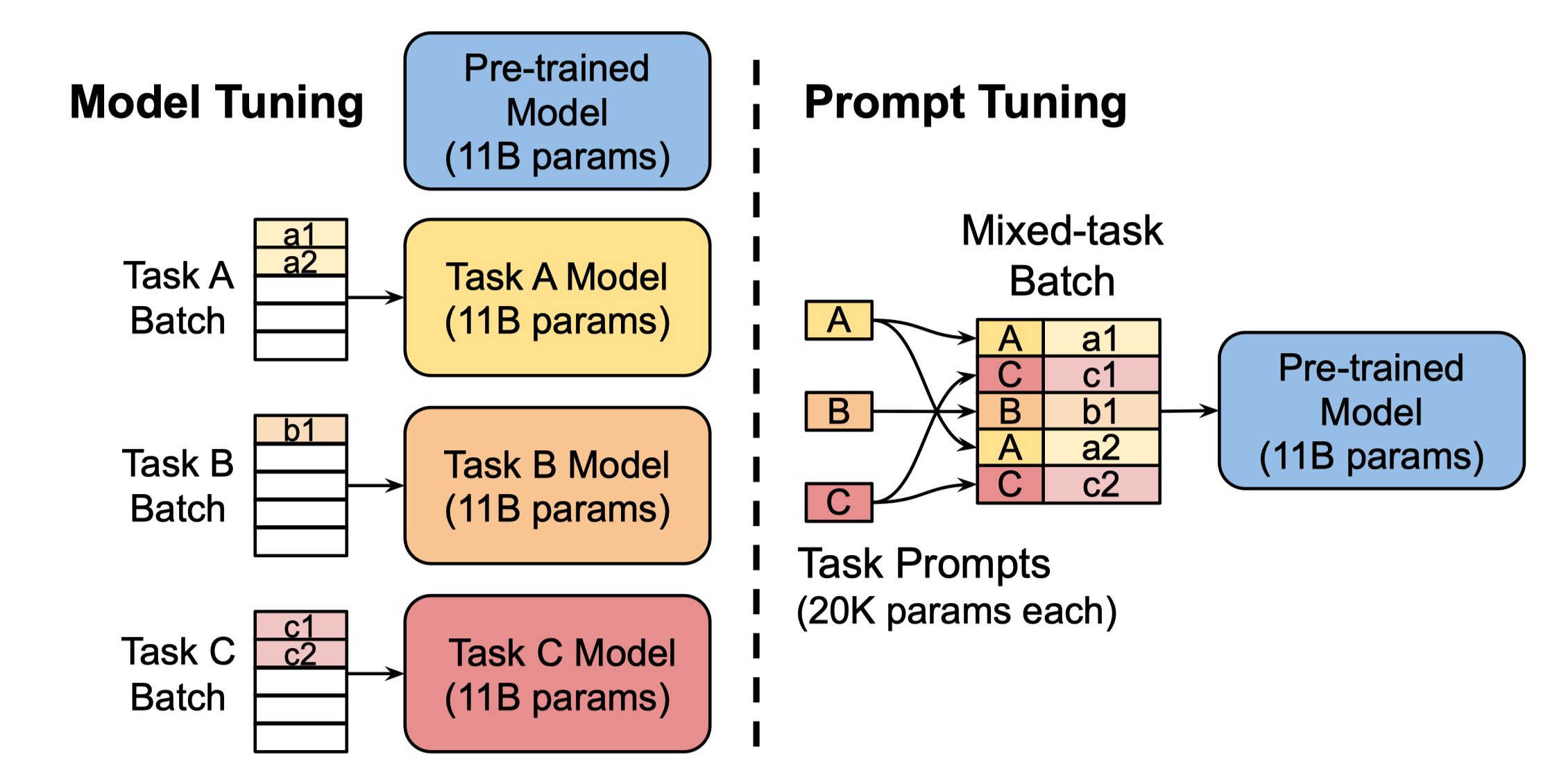 The Power of Scale for Parameter-Efﬁcient Prompt Tuning 论文笔记 - 知乎