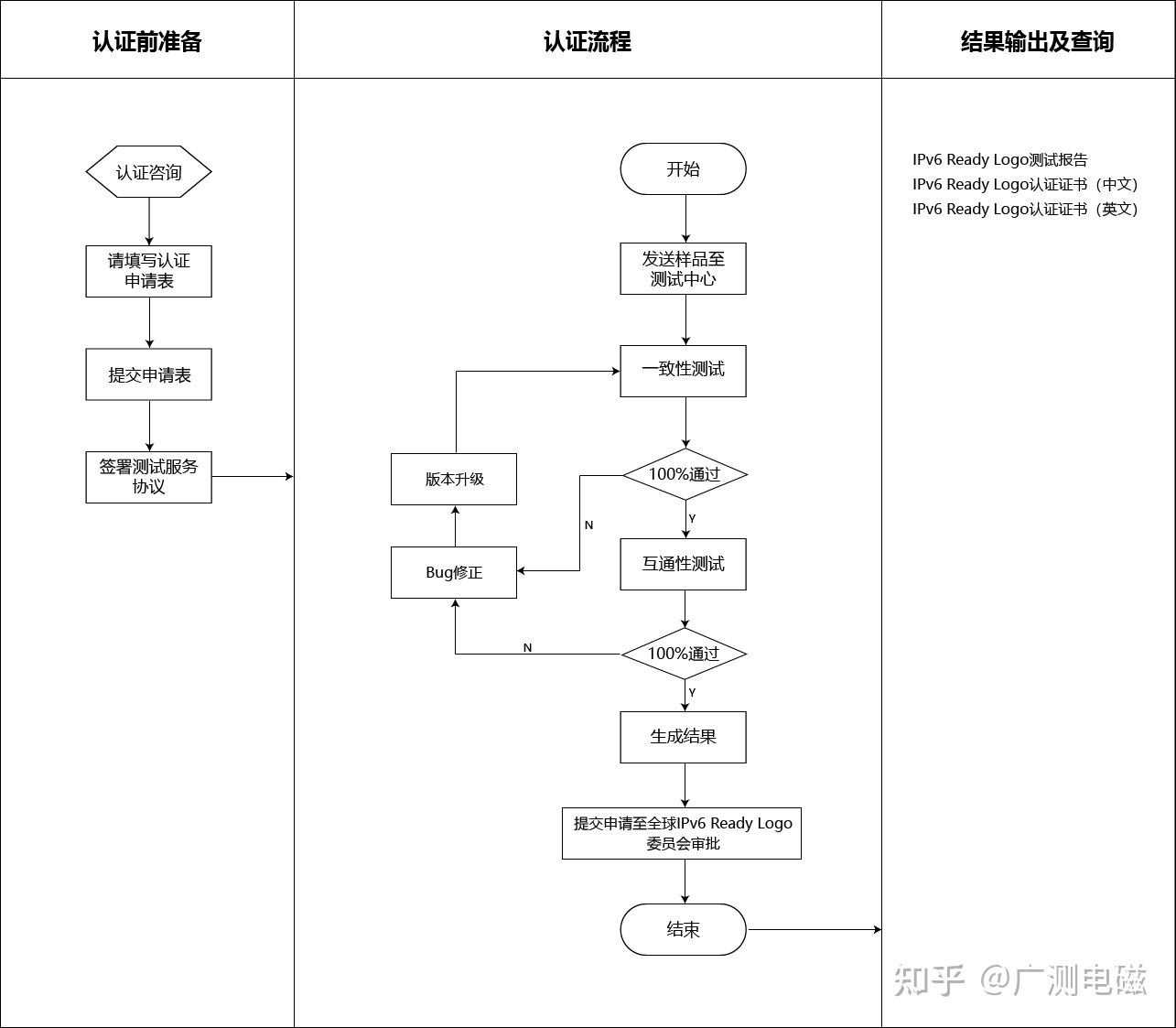 服务器IPV6 Ready认证 - 知乎