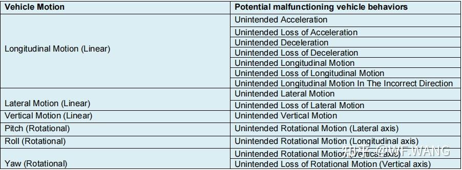 ISO26262中的HARA分析（上） - 知乎