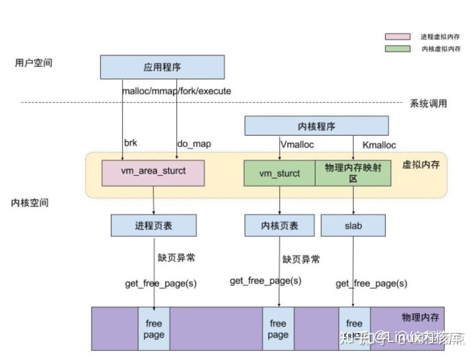 一文帮你搞定Linux内核分析-内存管理详解图(秒懂) - 知乎