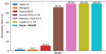 Face-MLLM：人脸感知领域的垂类多模态大模型 - 知乎