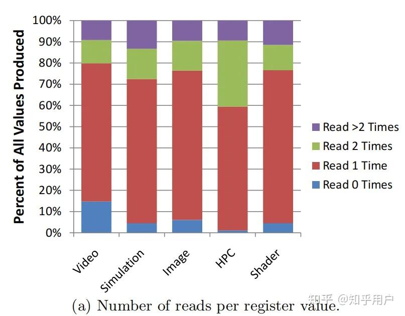 GPU Register Cache与消失的Operand Collector？ - 知乎