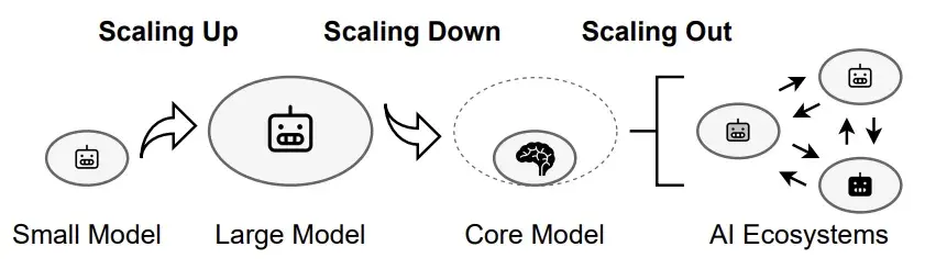 大模型扩展新维度：Scaling Down、Scaling Out - 知乎