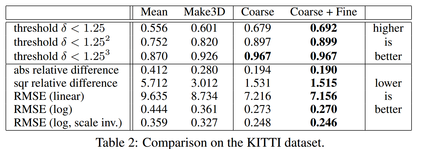 论文阅读:depth Map Prediction From A Single Image Using A Multi Scale Deep Network 知乎