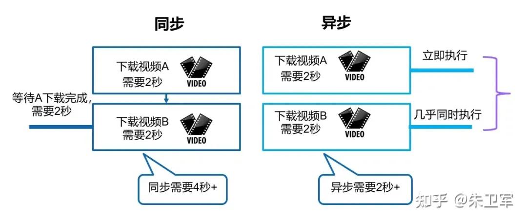 Python中同步and异步编程原来是这样！附代码案例 知乎 