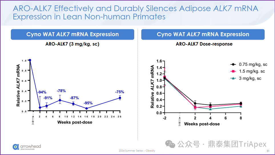 INHBE GalNAc-siRNA，ALK7 Lipid-siRNA最新进展 - 知乎