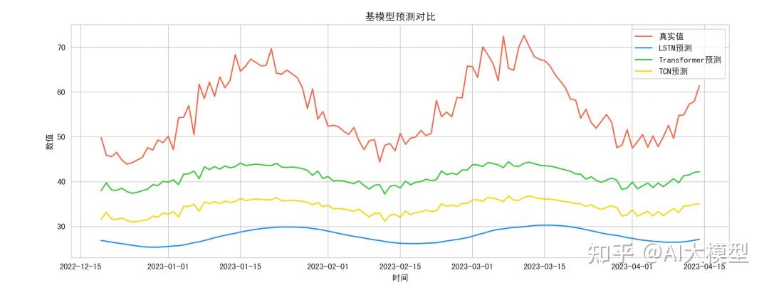 【必收藏】Transformer+LSTM+TCN+XGBoost：时间序列预测的终极融合指南，小白也能看懂！ - 知乎