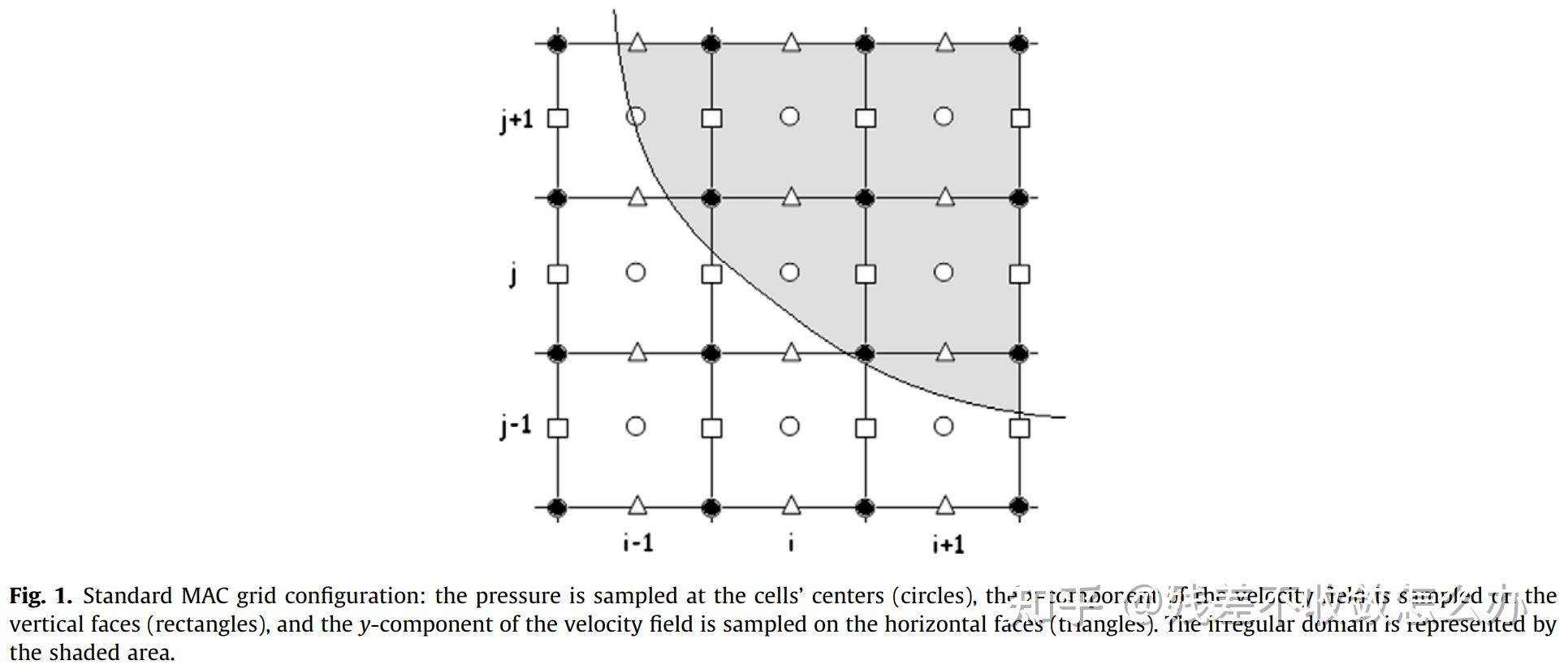 科研日记 | 关于流体仿真的基础 - 知乎