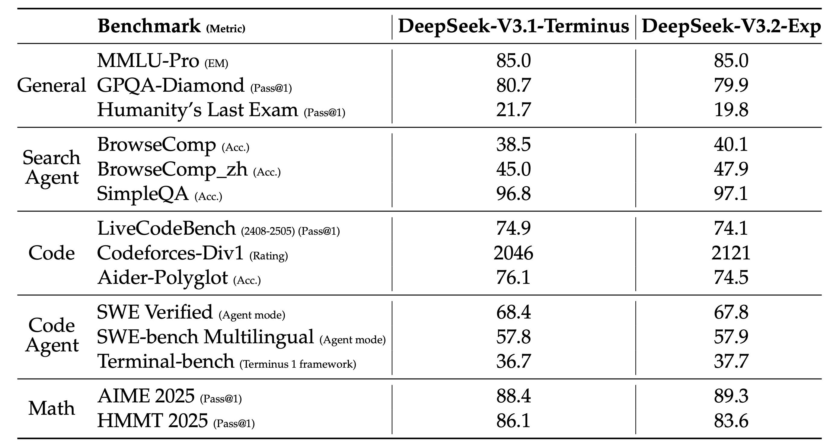 【AI进展精译】DeepSeek-V3.2-Exp：DeepSeek稀疏注意力机制提升长上下文处理能力 | Boosting Long-Context Efficiency with DSA - 知乎