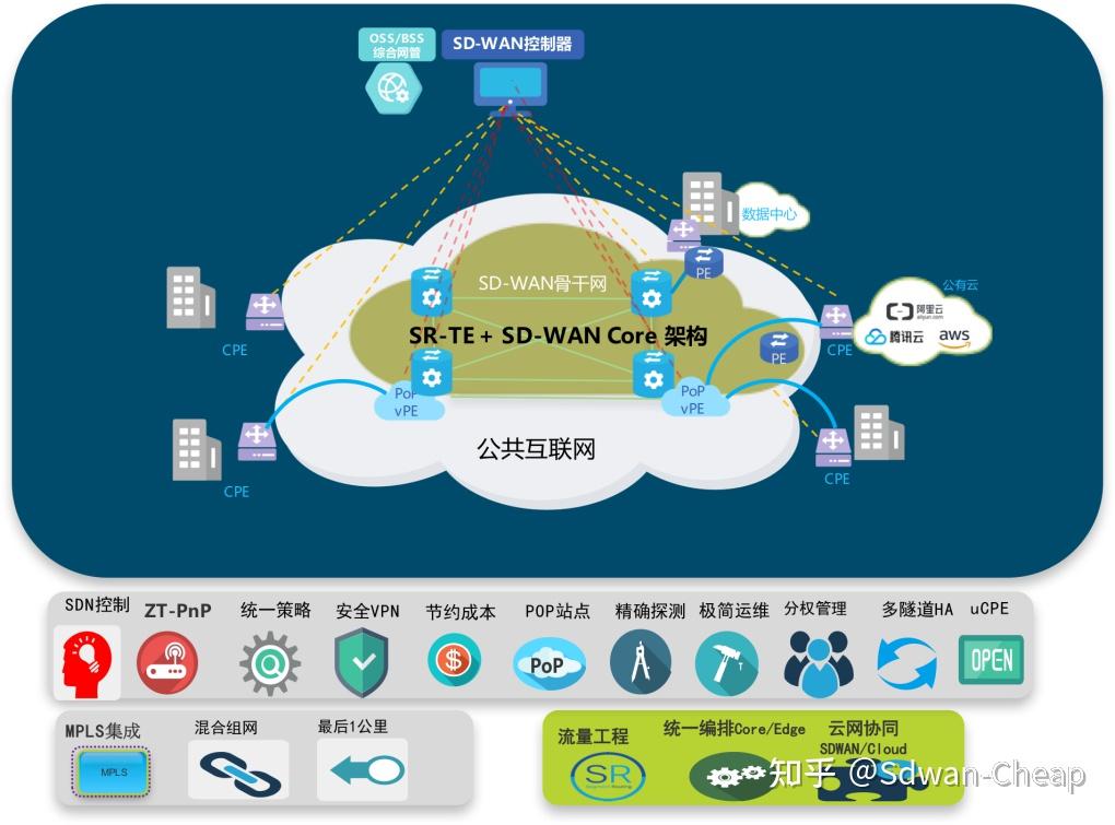 SD-WAN三种基础技术架构——SD-WAN Cheap - 知乎