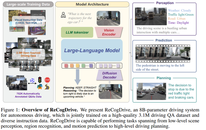 超越DiffusionDrive！华科提出ReCogDrive：结合强化学习的三阶段VLA训练框架~ - 知乎