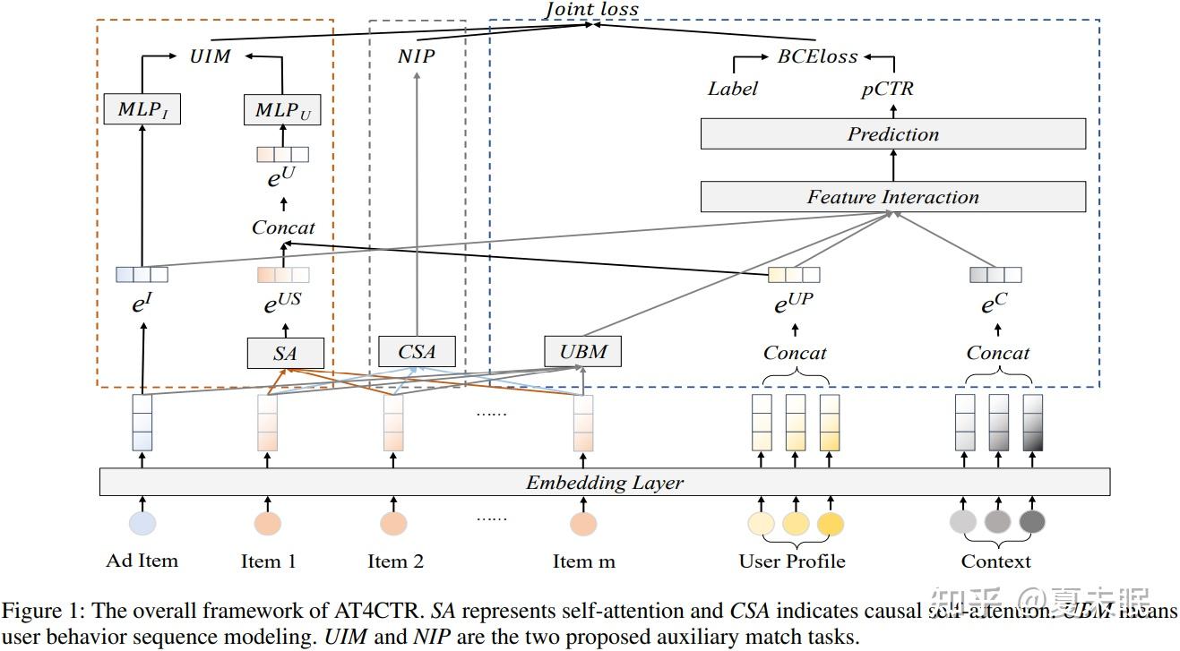 AT4CTR: 对比学习构建辅助任务提升CTR预估性能Auxiliary Match Tasks for Enhancing Click-Through Rate Prediction - 知乎
