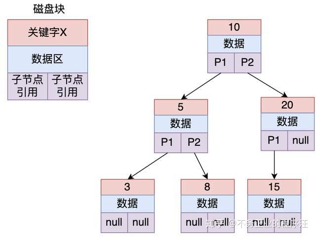 这篇 MySQL 索引和 B+Tree 讲得太通俗易懂 - 知乎