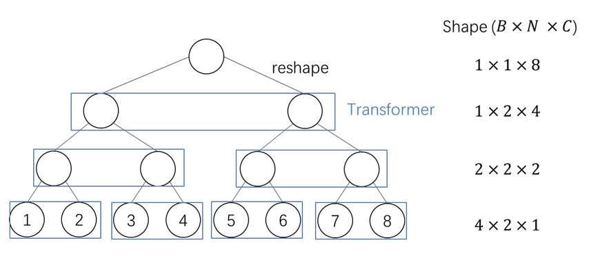 如何看待 Kaiming He 最新提出的 Fractal Generative Models ？ - 知乎