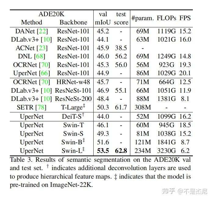 Swin Transformer-总结分析 - 知乎