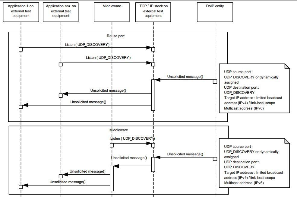 解读：远程诊断DoIP之通信建立 - 知乎