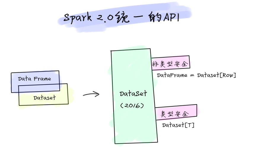 了解Spark DataFrame、DataSet与RDD - 知乎