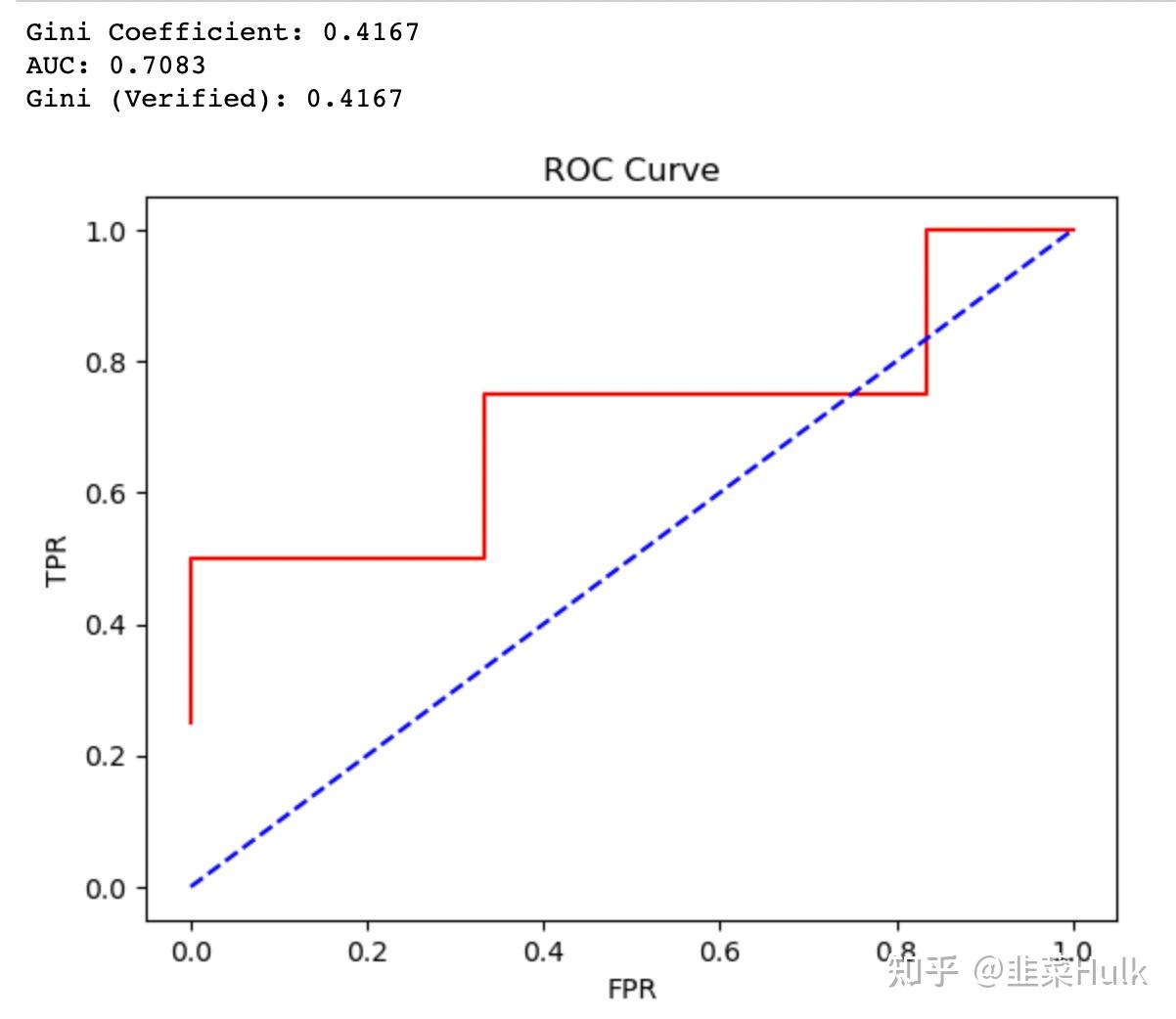 信贷风控模型区分度指标: AUC Gini KS Lift - 知乎