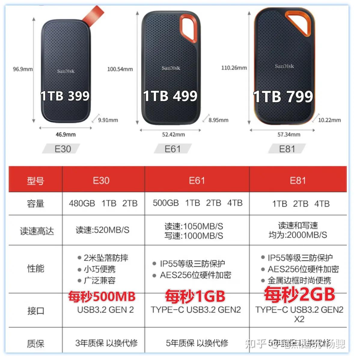 什么是PSSD？一文读懂SSD、移动固态硬盘、固态U盘！建议收藏备忘 - 知乎