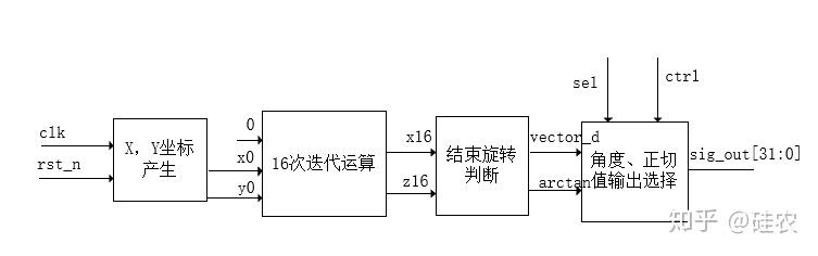 Verilog实现Cordic算法 - 知乎