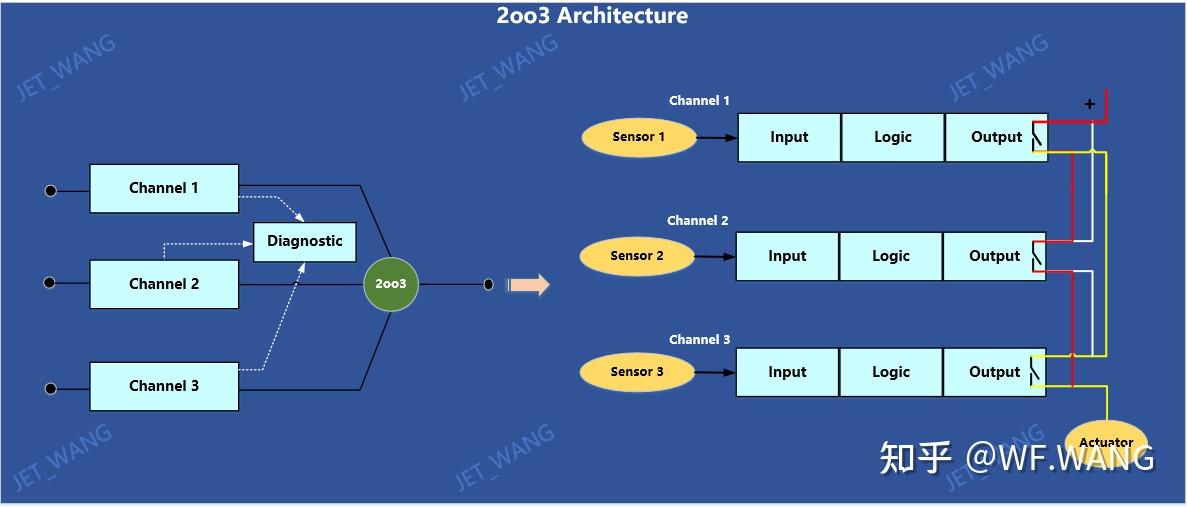 功能安全的架构设计（二） - 知乎