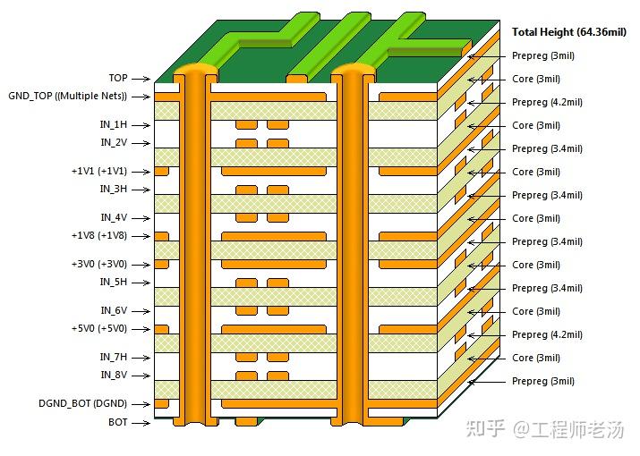 PCB叠层设计指南 | 从材料选型到叠构设计 - 知乎