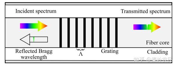 FBG 光纤布拉格光栅窄线宽激光器 - 知乎