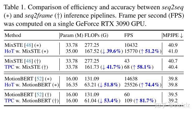 《Hourglass Tokenizer for Efficient Transformer-Based 3D Human Pose ...